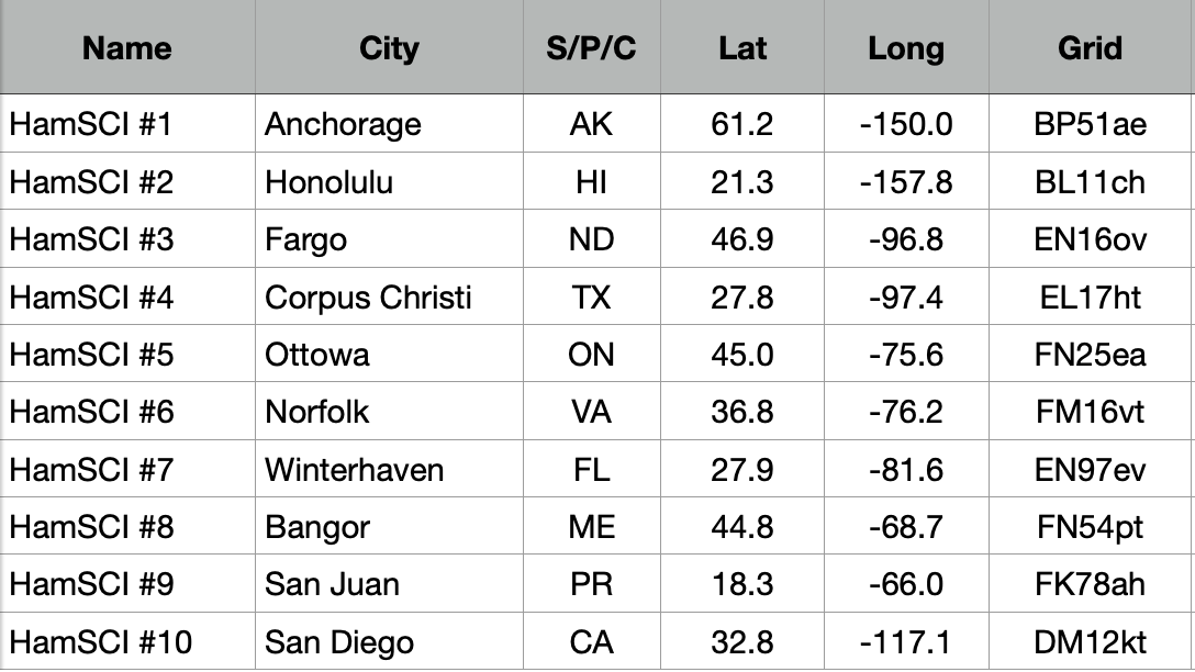 WSPRSonde PSWS Transmitter | HamSCI